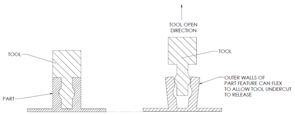 A Completely Plastic Part Design Guide for Injection Molding | Holly Parts