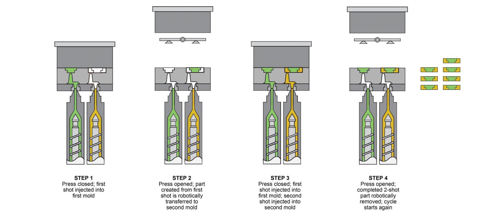What is Overmolding? When to use Overmolding? What Process it is?