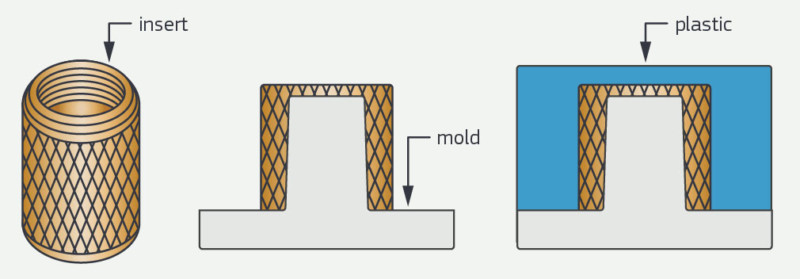What is Overmolding? When to use Overmolding? What Process it is?
